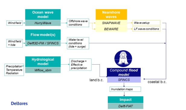 Disaster Risk Mitigation & Climate Adaptation - Destination Earth