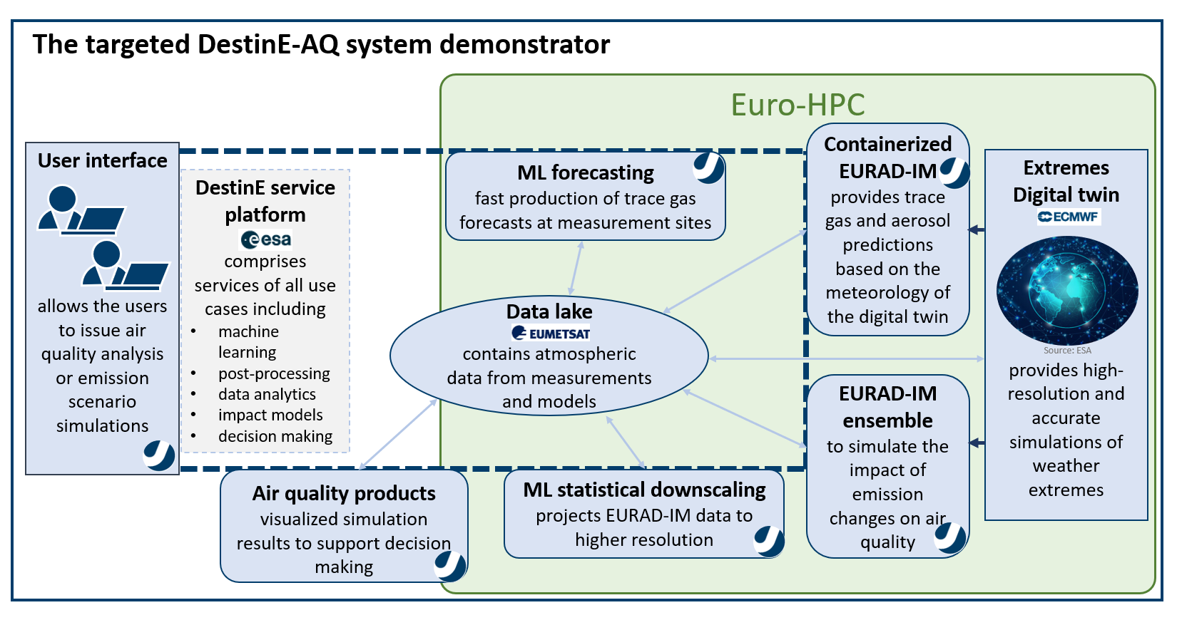 Air Quality Forecasting Analysis System - Destination Earth