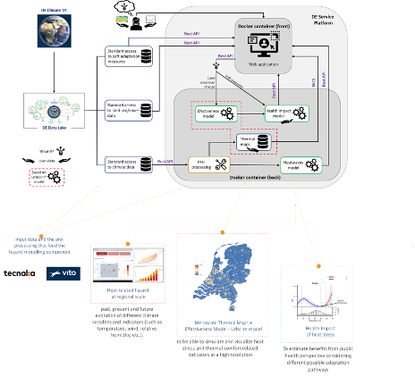 Adaptation Modelling Framework for Heat Stress Exposure - Destination Earth
