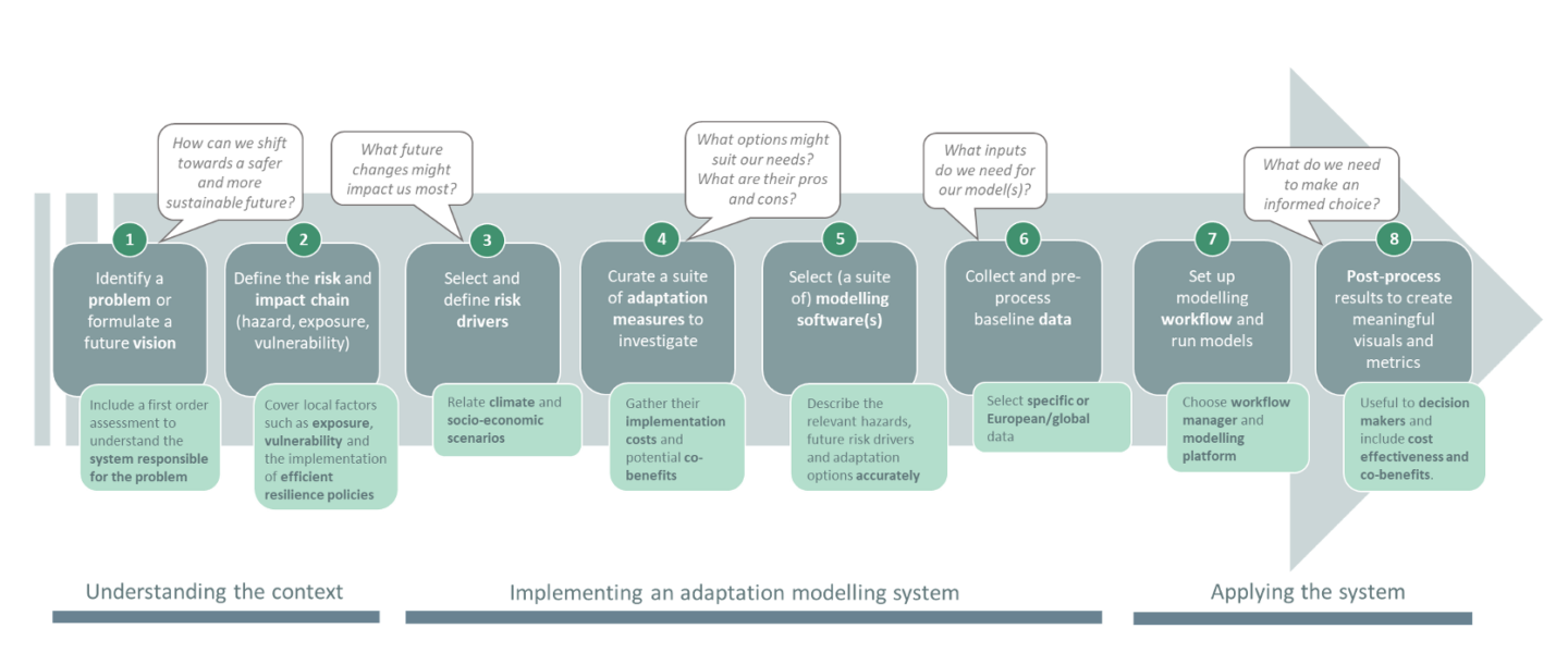 Adaptation Modelling Framework - Destination Earth