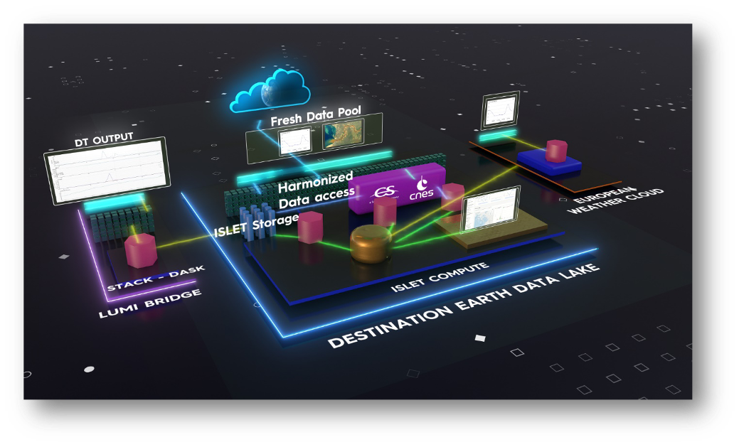 Danube Delta Water Reservoir Monitoring - Destination Earth